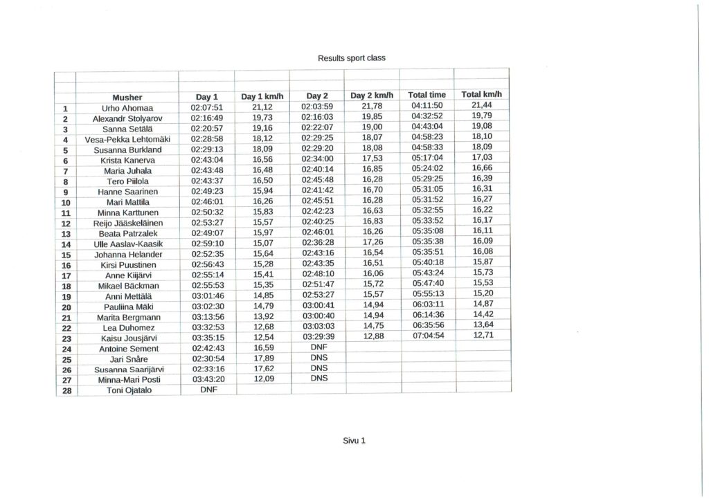 History and former results